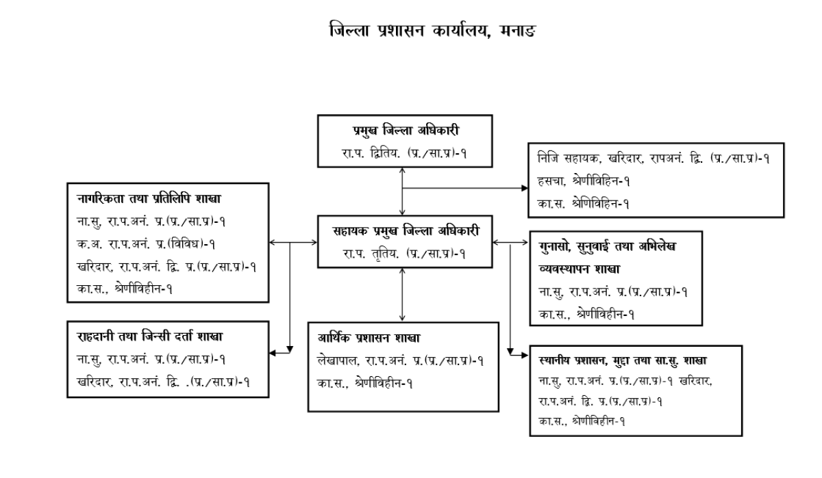 District Administration Office, Manang Organizational Structure